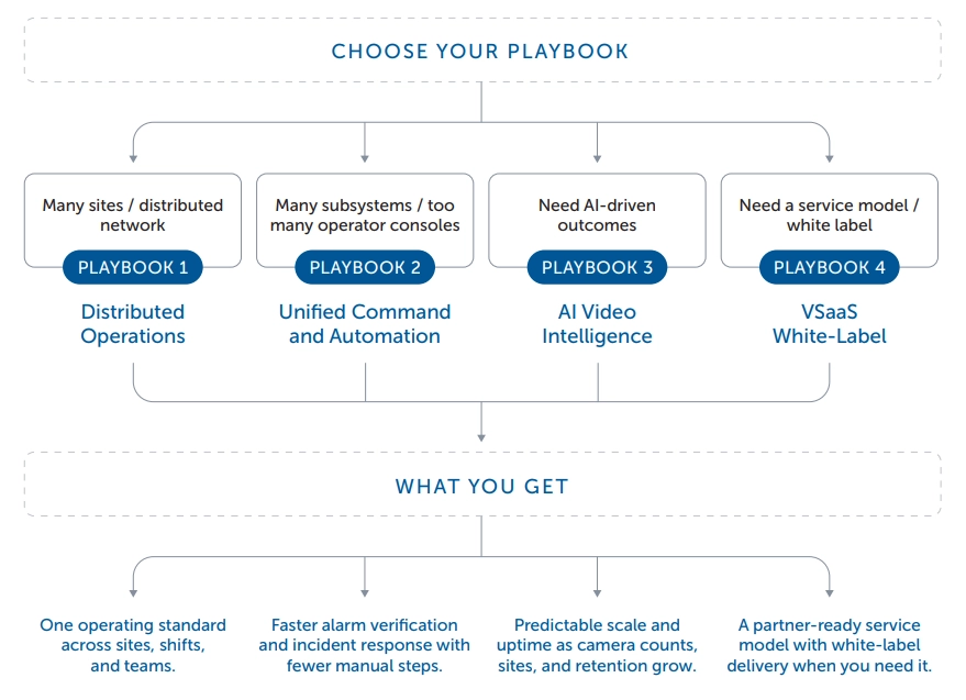 Unified Security Platforms & Delivery Playbooks